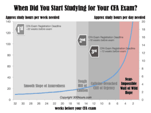 How Long To Study For CFA Exams? A Quick Sense Check