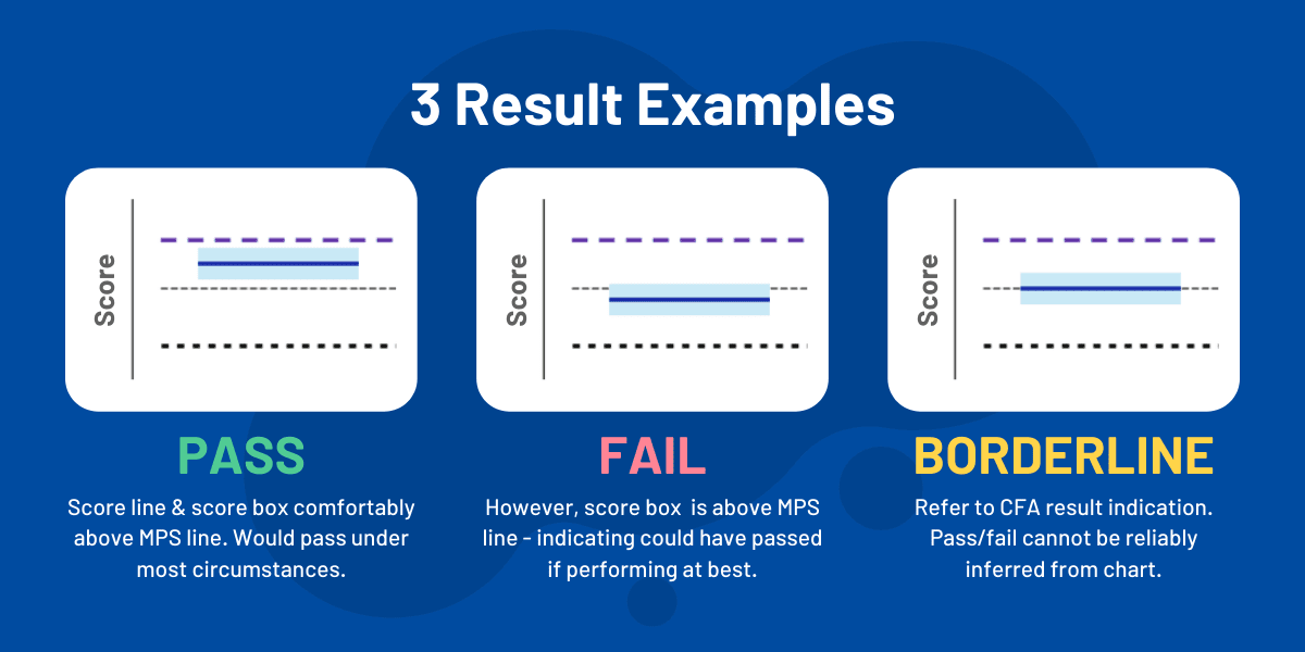 CFA Exam Results: How To Interpret CFA Results Charts CFA Exam Results: How To Interpret CFA Results Charts