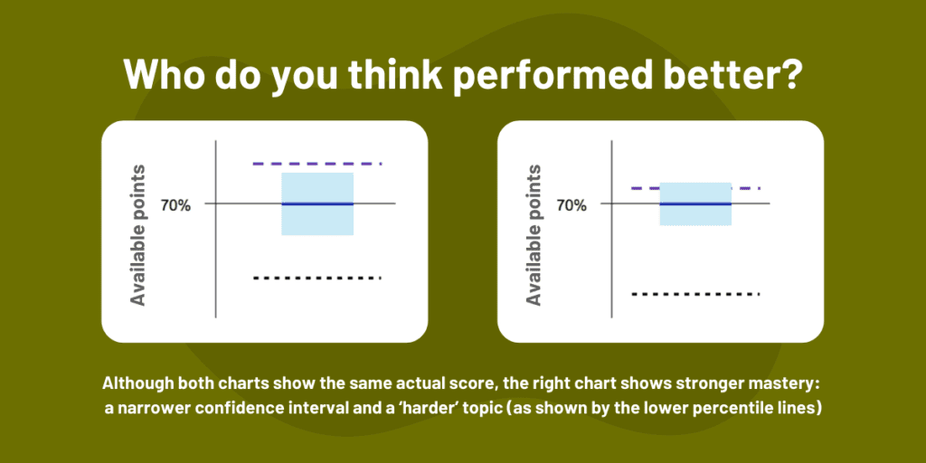 CFA Exam Results: How To Interpret CFA Results Charts - 300Hours