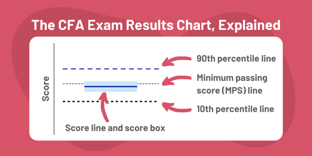 CFA Exam Results: How To Interpret CFA Results Charts - 300Hours