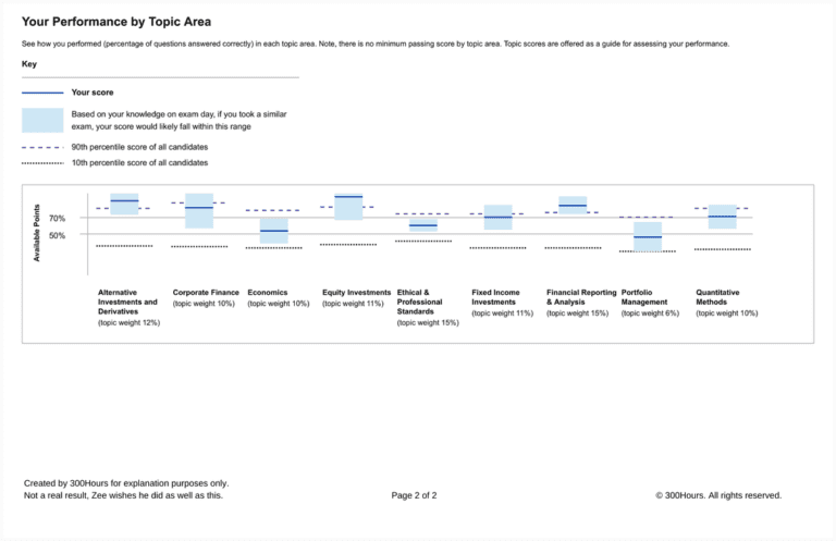 CFA Exam Results: How To Interpret CFA Results Charts - 300Hours