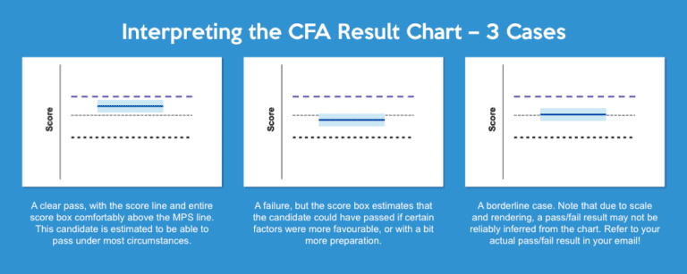 CFA Exam Results: Top 5 Questions, Answered - 300Hours
