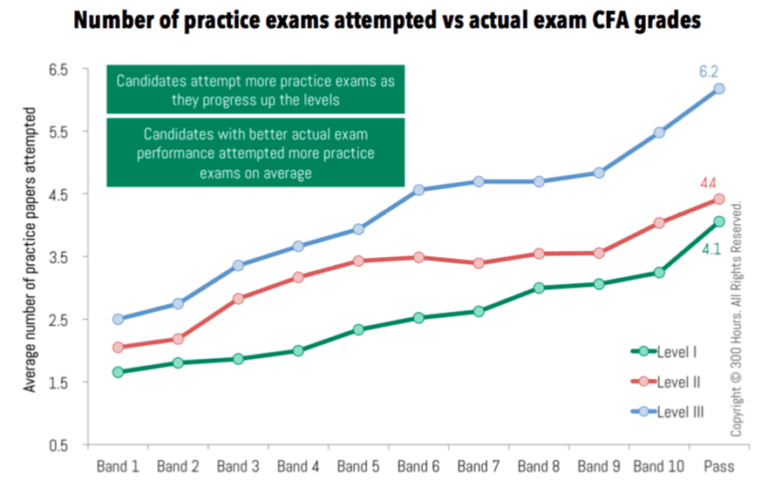 CFA Mock Exams: How Many Should You Be Doing? - 300Hours