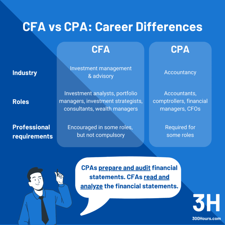 CFA Vs CPA: Which Is Best For You?