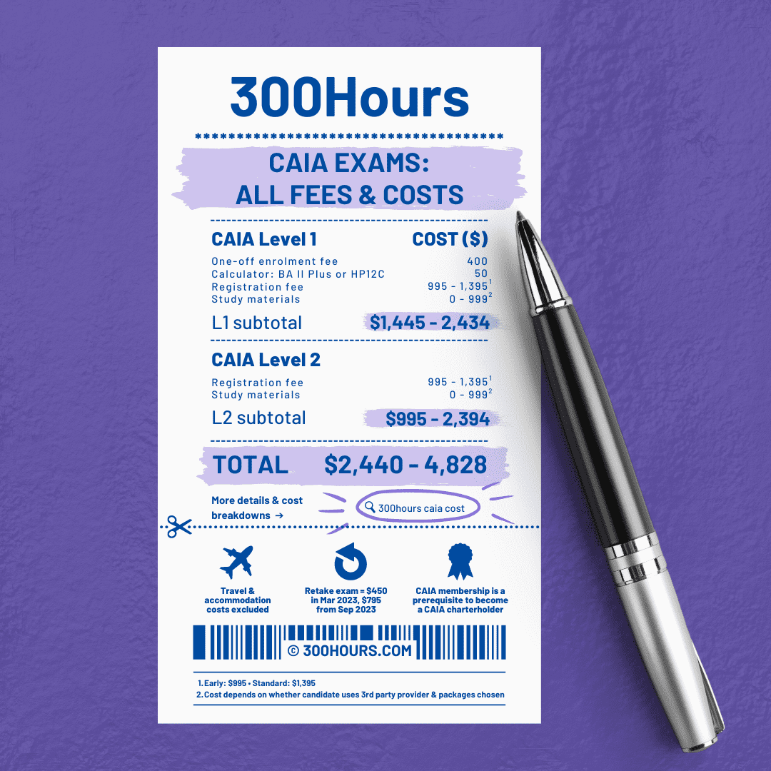 What's The Total CAIA Fees? A Useful Estimate