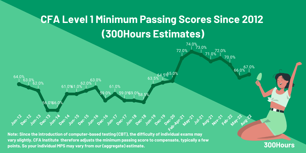 What's A Safe CFA Mock Exam Target Score To Aim For? - 300Hours
