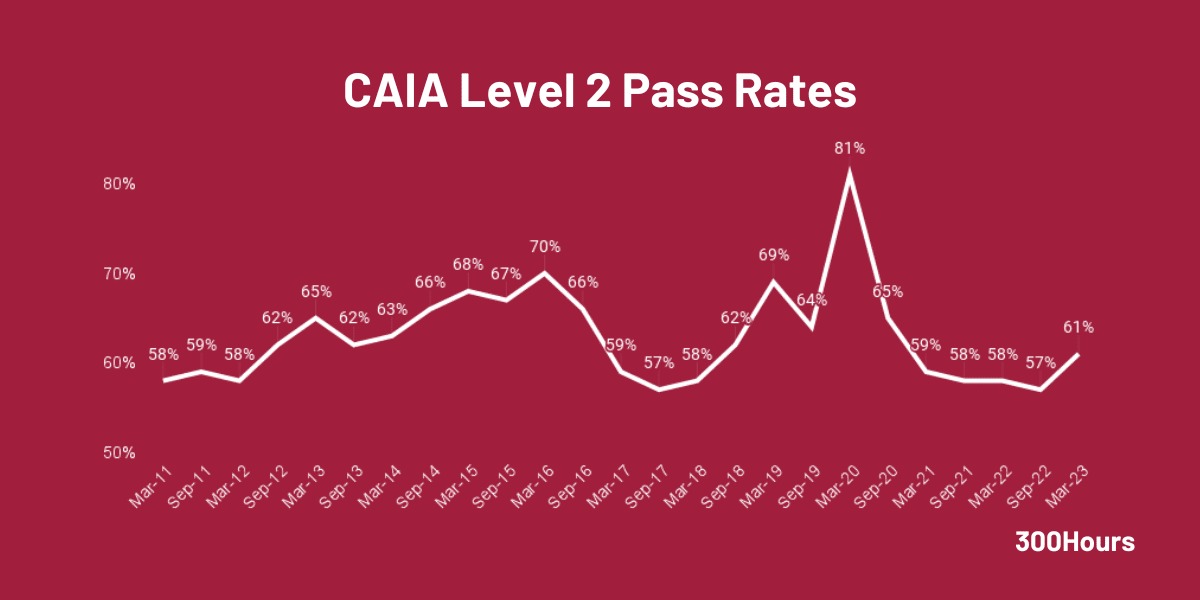 CAIA Pass Rates: How Difficult Are CAIA Exams? - 300Hours