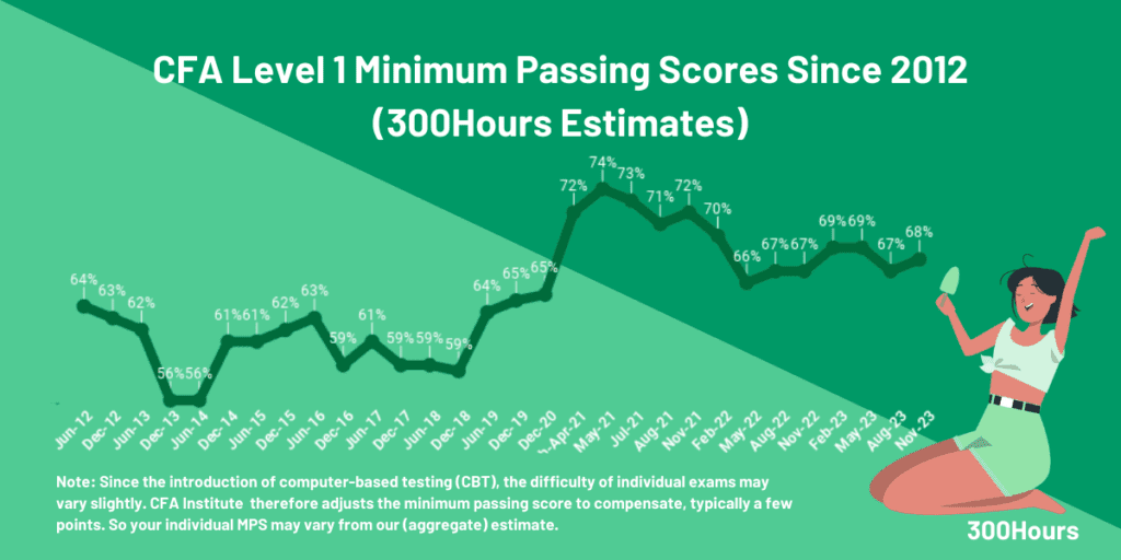 What's A Safe CFA Mock Exam Target Score To Aim For? - 300Hours
