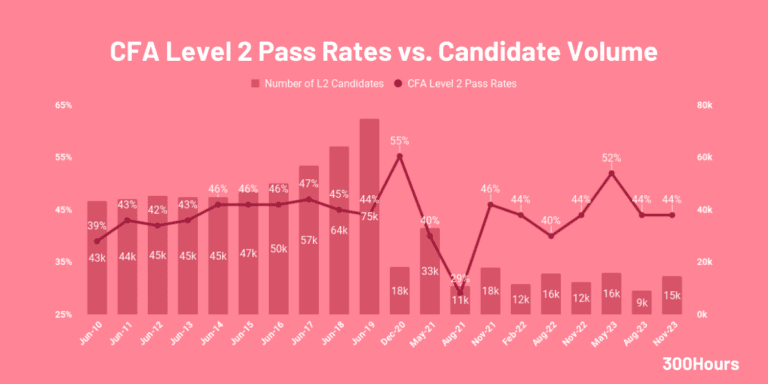CFA Pass Rates: How Hard Are The CFA Exams? - 300Hours