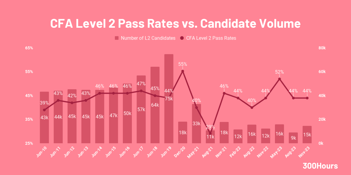 CFA Pass Rates: How Hard Are The CFA Exams? - 300Hours