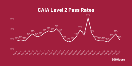 CAIA Pass Rates: How Difficult Are CAIA Exams? - 300Hours
