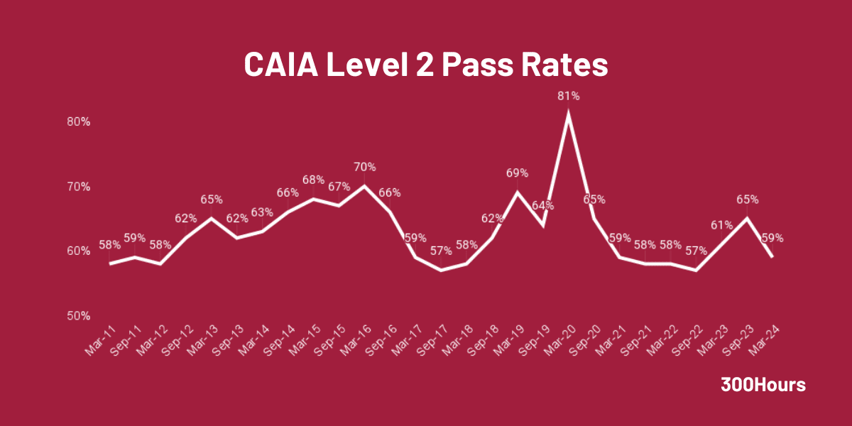 CAIA Pass Rates: How Difficult Are CAIA Exams? - 300Hours