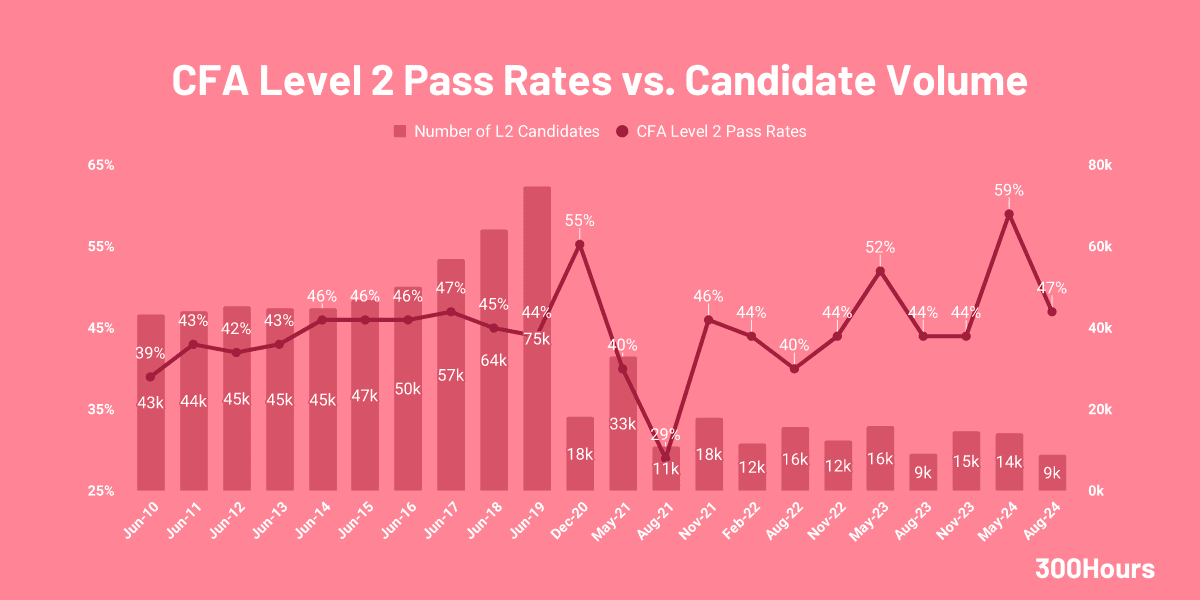 CFA Pass Rates: How Hard Are The CFA Exams? - 300Hours