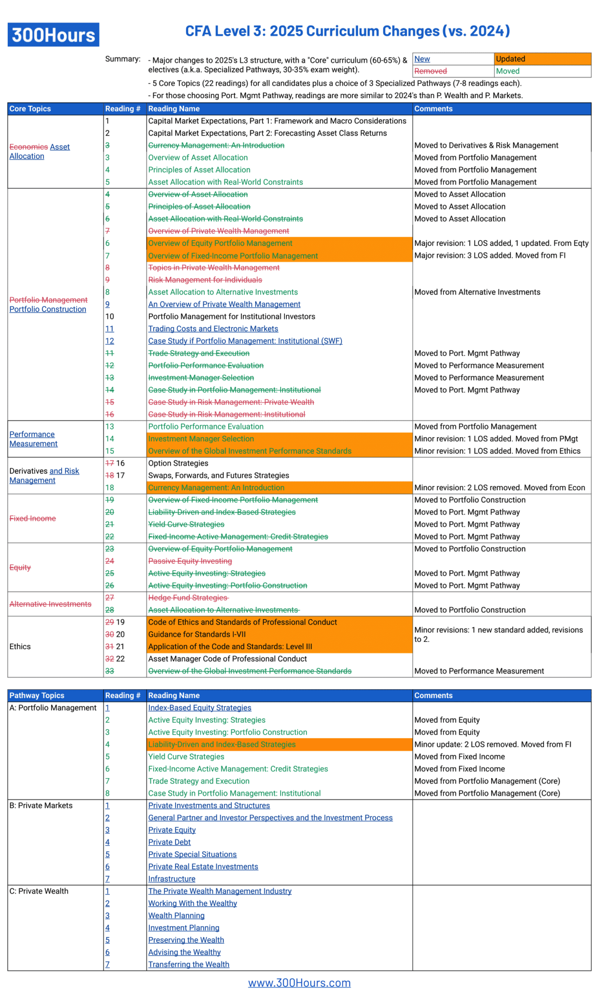 CFA Curriculum Changes 2025: A Solid Summary