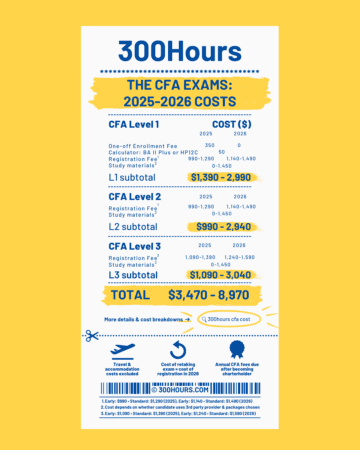 2025-2026 CFA Exam Cost Breakdown: A Detailed Estimate