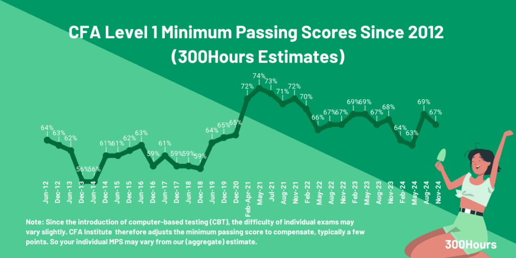 What's A Safe CFA Mock Exam Target Score To Aim For? - 300Hours What's A Safe CFA Mock Exam Target Score To Aim For? - 300Hours