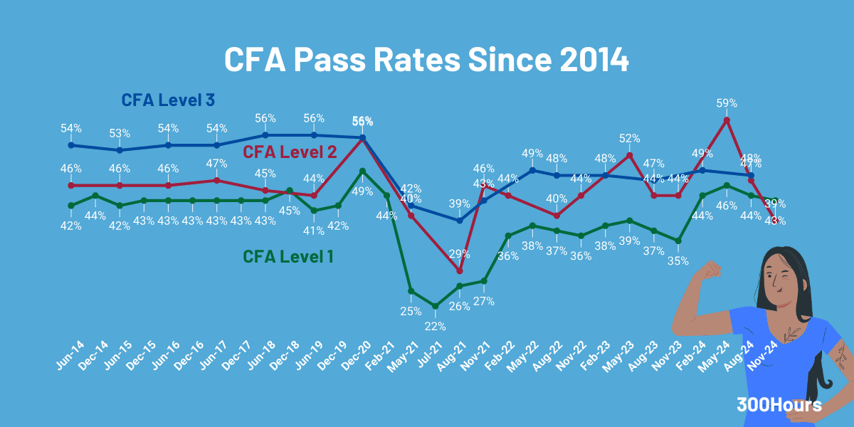 CFA Pass Rates: How Hard Are The CFA Exams? - 300Hours