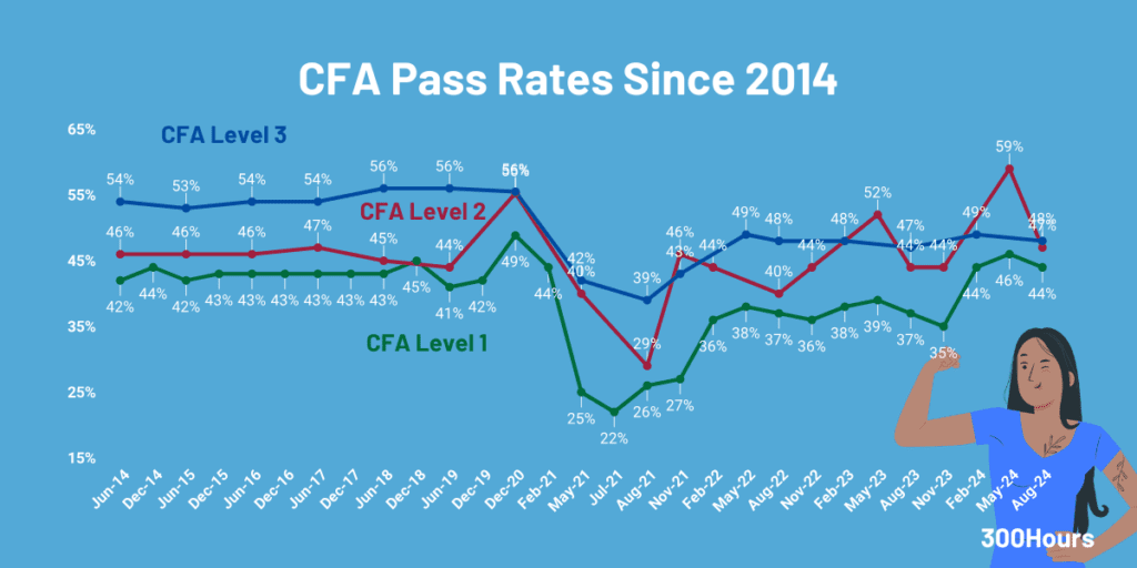 CFA Pass Rates: How Hard Are The CFA Exams? - 300Hours