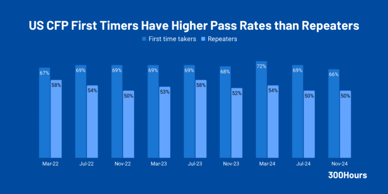 CFP Pass Rates: How Difficult Is The CFP Exam? - 300Hours