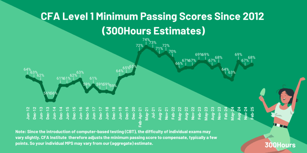 CFA Passing Score: MPS Estimates To Help Your Prep - 300Hours