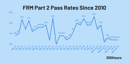 FRM Pass Rates: How Hard Are FRM Exams?