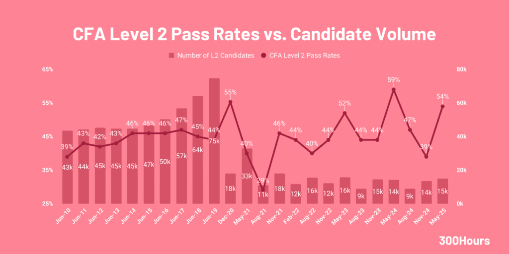 CFA Pass Rates: How Hard Are The CFA Exams?