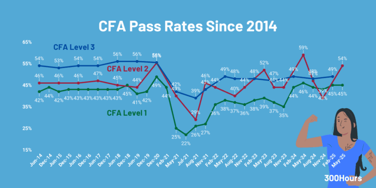 CFA Pass Rates: How Hard Are The CFA Exams?